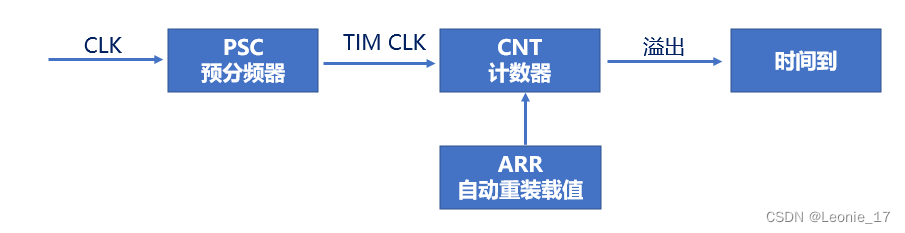 Stm32 第17讲 定时器概述(基本定时器通用定时器高级定时器概述)stm32通用定时器高级定时器区别 Csdn博客