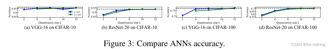 Optimal ANN-SNN Conversion for High-accuracy and Ultra-low-latency Spiking Neural Networks 阅读总结 ...
