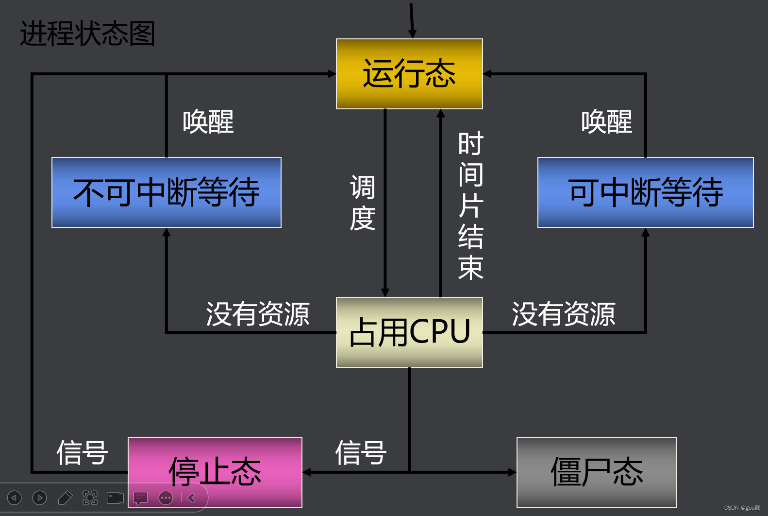 进程、线程和进程间通信1 进程的创建和回收主进程 回收子线程 Csdn博客eoi 5416