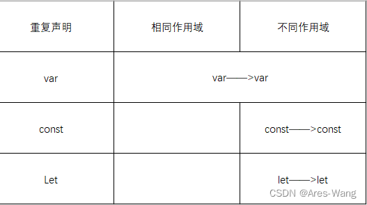 Var Let Const 重复声明问题,以及三种区别const 再let声明 Csdn博客