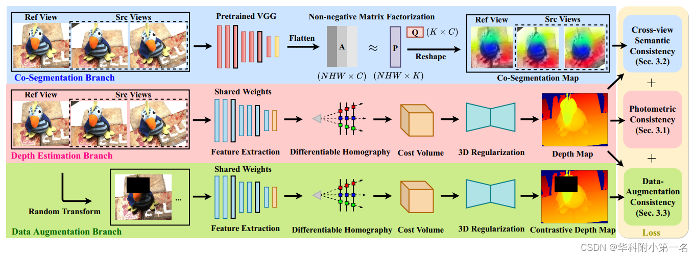 【论文简述】Self-supervised Multi-view Stereo via Effective Co-Segmentation ...