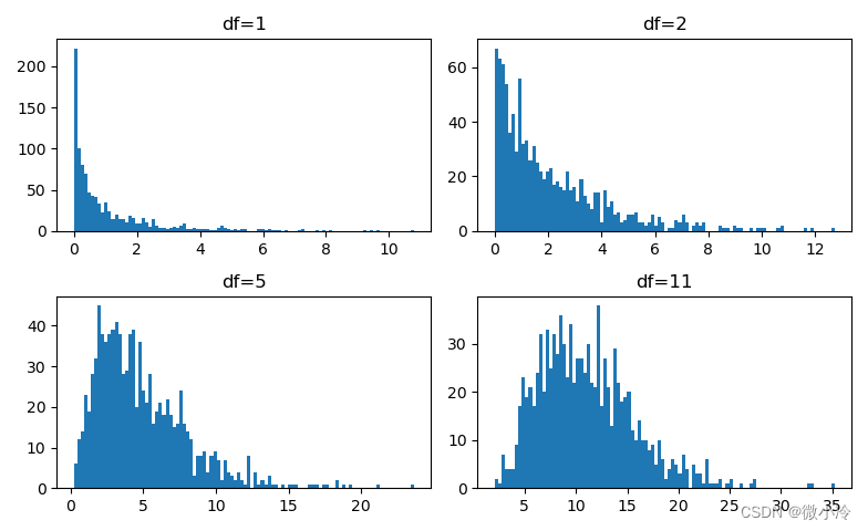 Python卡方分布-CSDN博客