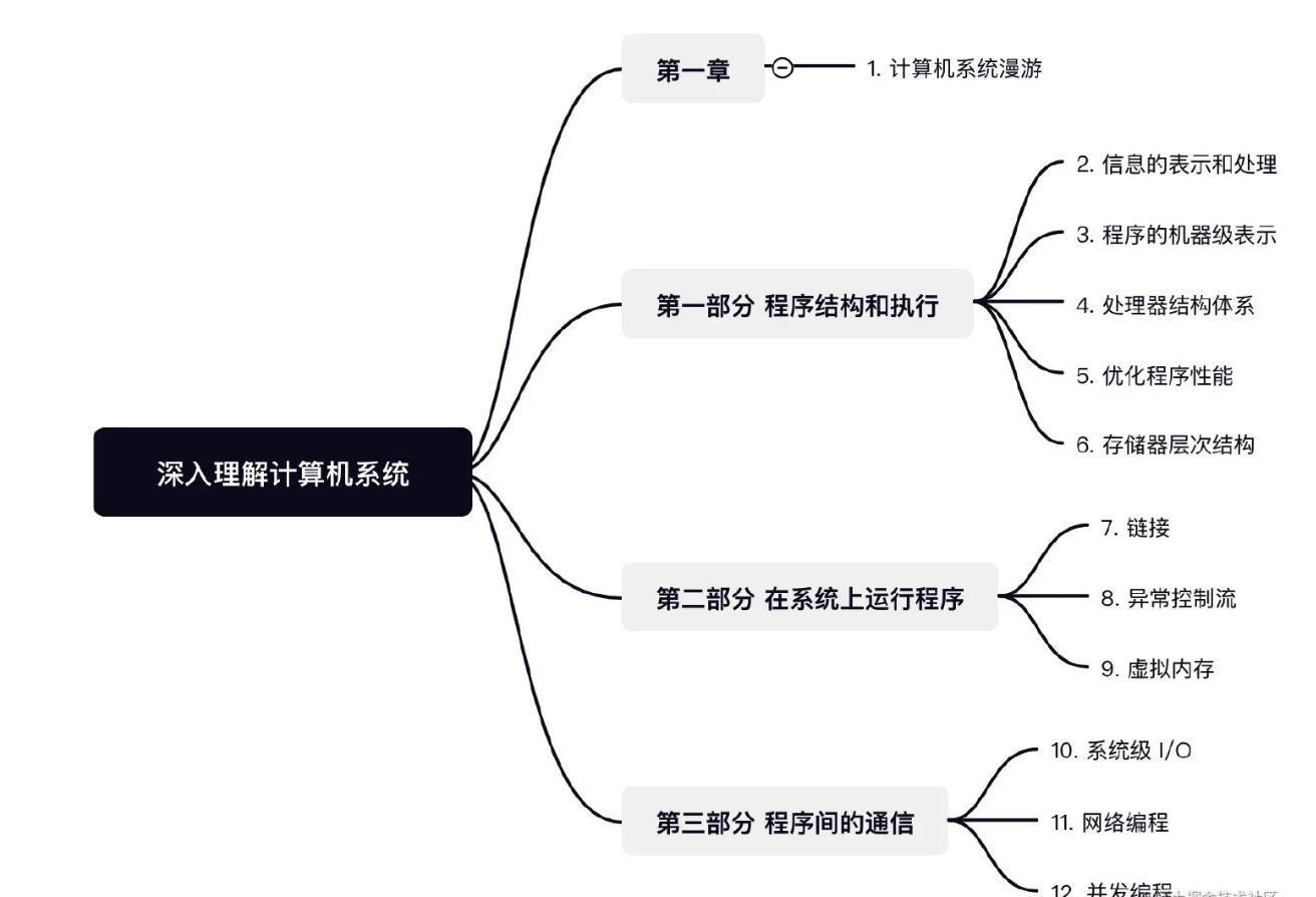 《深入理解计算机系统》 CSAPP 入坑推荐_csapp是哪本书-CSDN博客