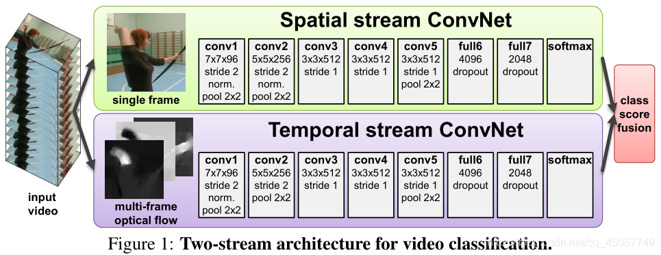 two-stream双流网络 知乎、CSDN学习笔记-CSDN博客