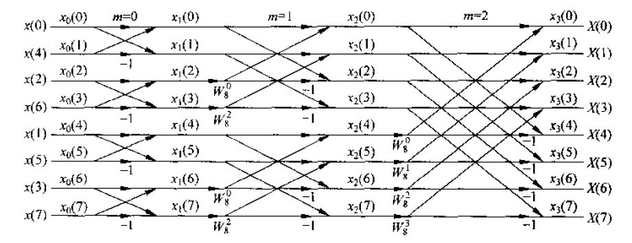 时间抽取（DIT）基2FFT算法（matlab）_matlab实现时间抽选基2fft算法-CSDN博客