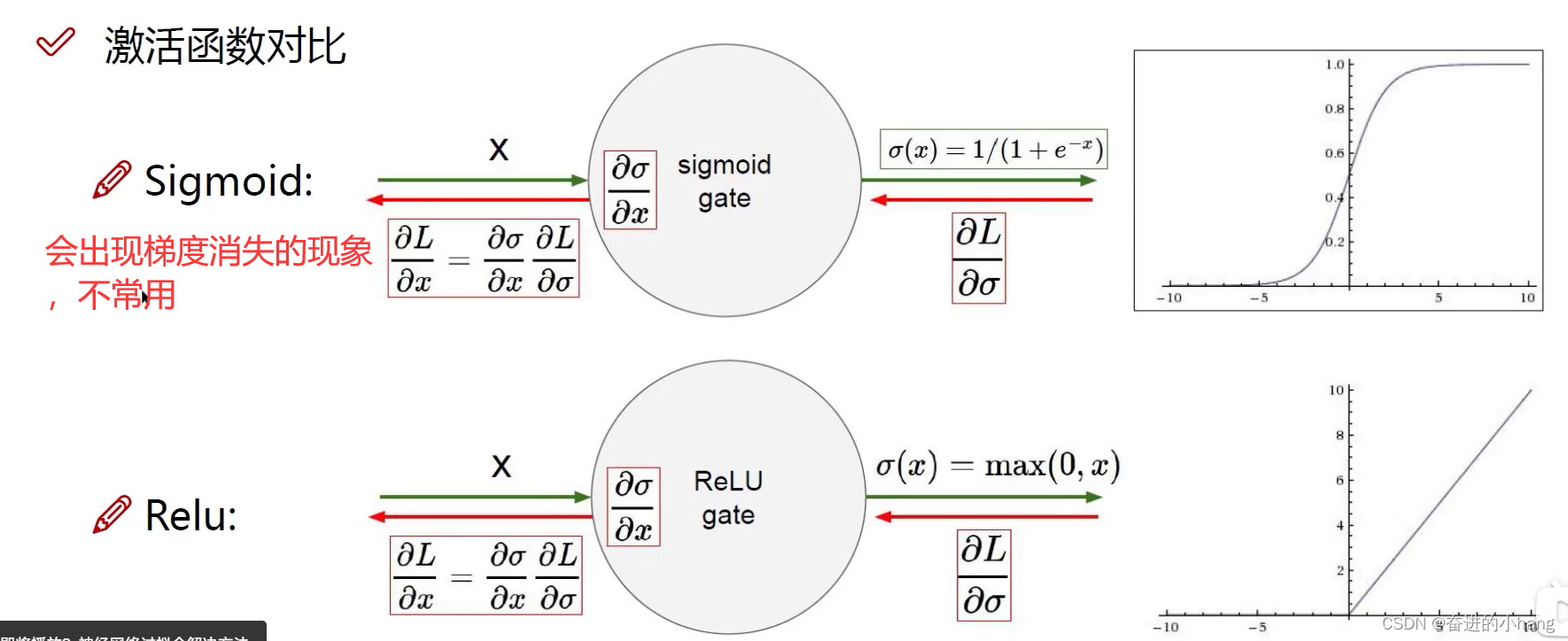 神经网络基础（得分函数、SVM损失函数、softmax分类器、向前转播的过程、反向转播、激活函数、Drop out）_神经网络得分函数与激活函数-CSDN博客