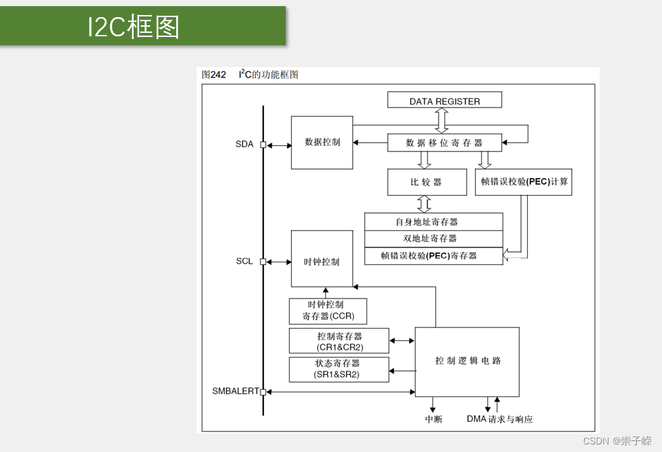 Stm32片上资源——硬件i2c单片机 I2c硬件配置 Csdn博客 