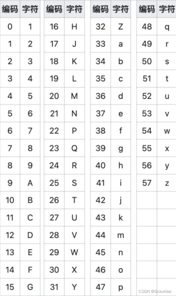 base家族编码详解_base100-CSDN博客