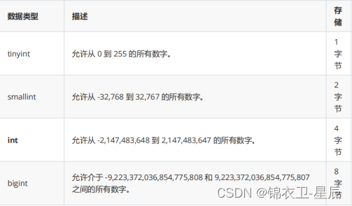 数据库表中的数据类型选择数据库数据类型怎么选 Csdn博客