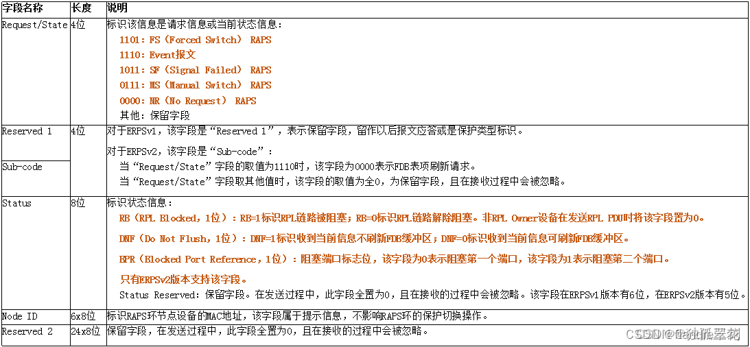 ERPS协议学习笔记-CSDN博客