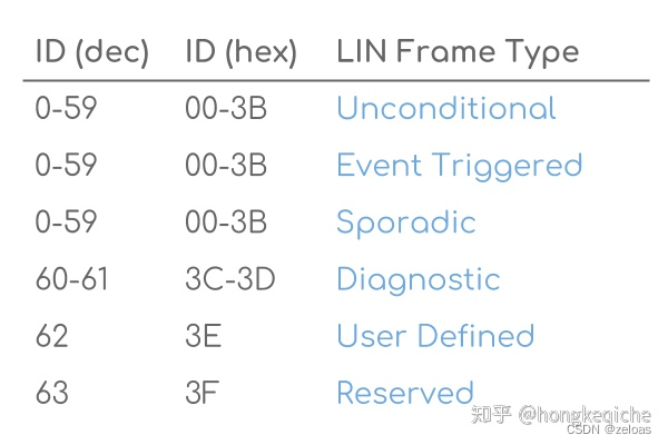 LIN总线简介_lin 可靠性-CSDN博客