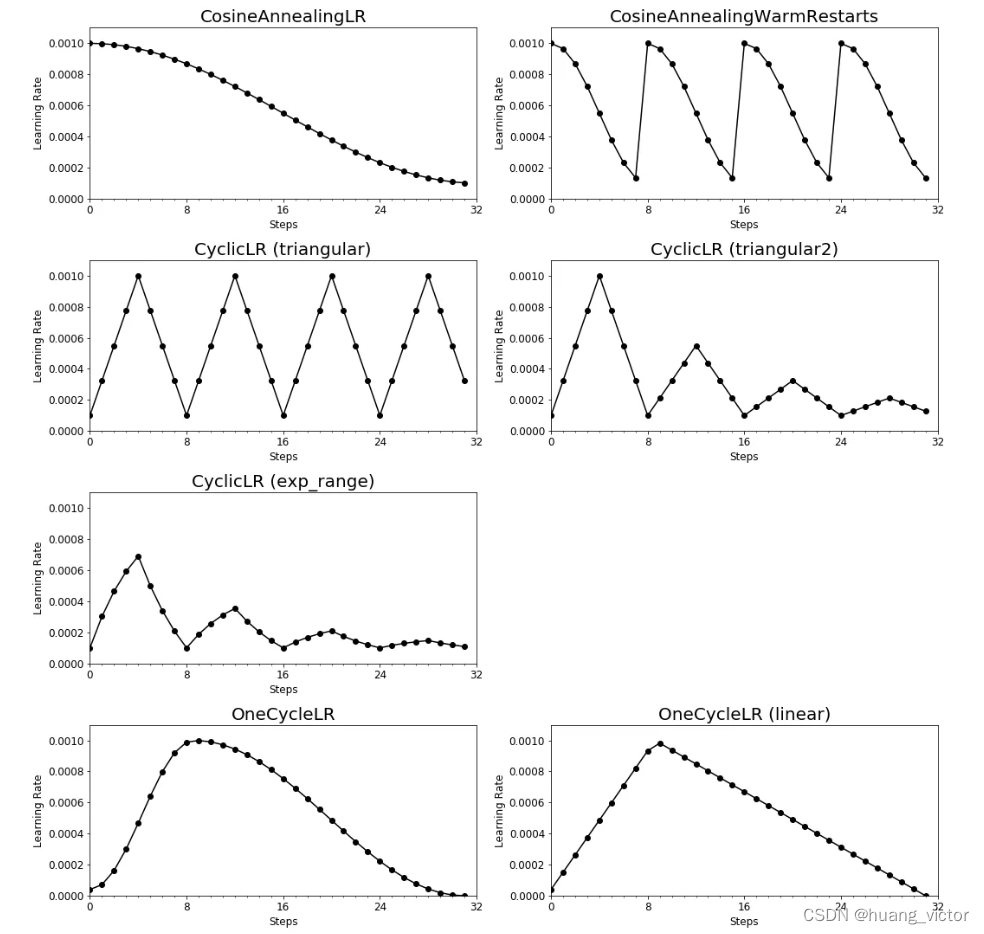 cs231n_训练网络_inverse sqrt schedule 学习率-CSDN博客