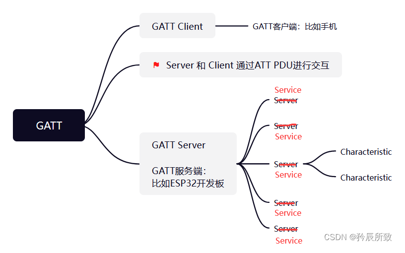 Esp32 C3 学习测试 蓝牙 篇（三、认识蓝牙 Gatt 协议）esp32 Gatt Csdn博客