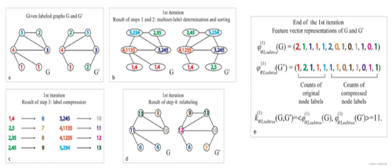 【GIN】_图同构网络-CSDN博客