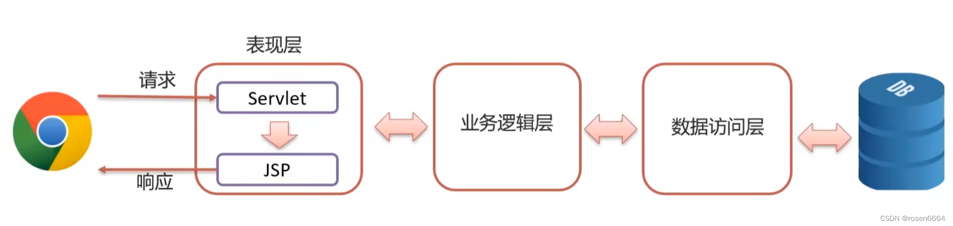 Ajax Javaweb学习笔记（十一） Csdn博客