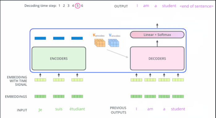 Transformer in NLP（2）【图解 transformer】_transformer里词向量矩阵是几维的-CSDN博客