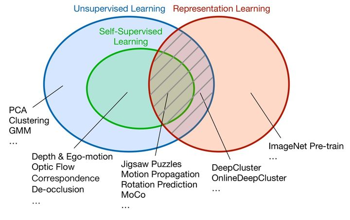 自监督学习（Self-Supervised Learning）个人小结_self-supervised learning ...