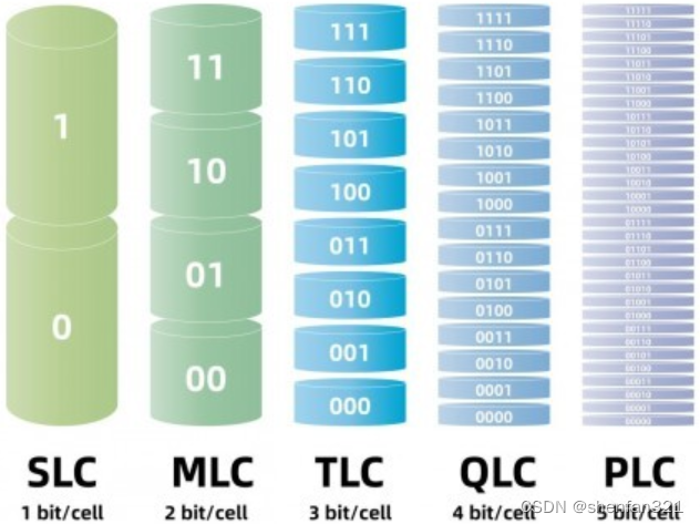 1.1 NAND介绍_3d nand试题资料-CSDN博客