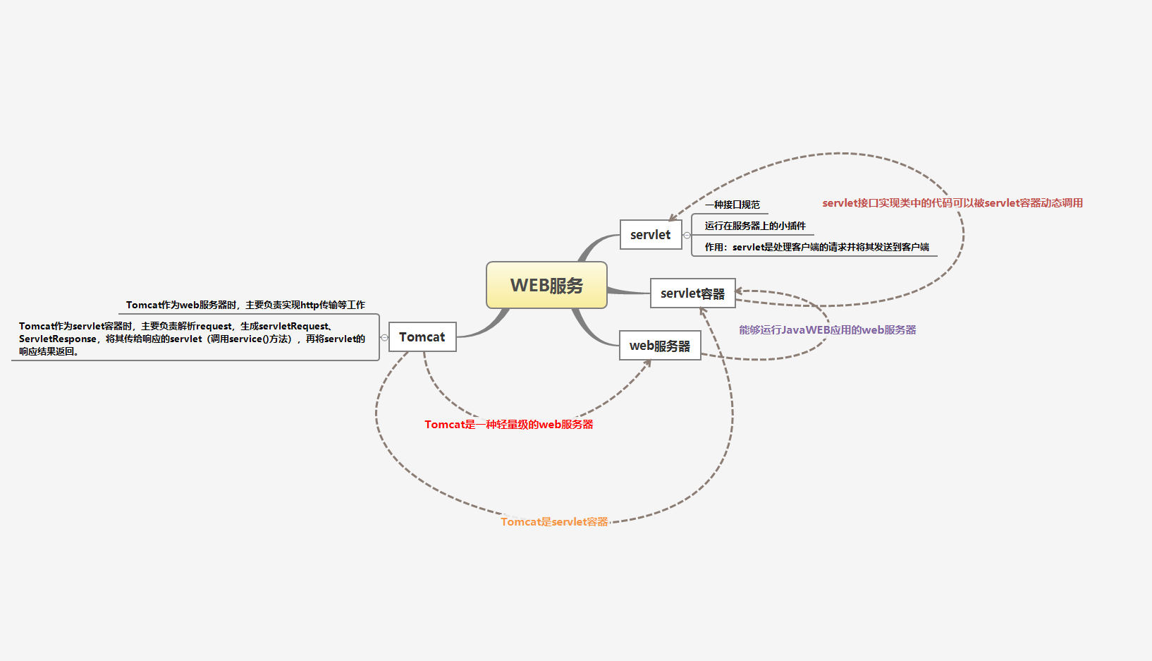 Javaweb概述 Java Web 相关技术概述 Csdn博客
