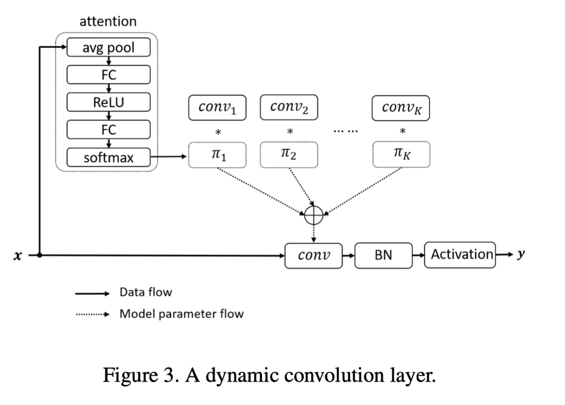 动态卷积 Dynamic convolution-CSDN博客