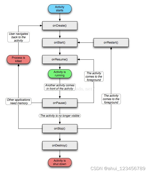 Android面试:activitya与activityb相互跳转对应生命周期变化activitya跳转到b生命周期 Csdn博客