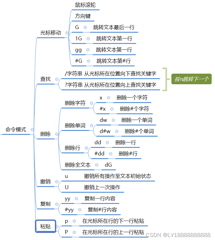 Linux操作系统下的vim编辑器 Csdn博客 