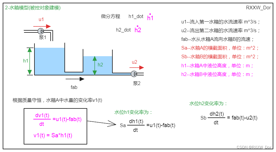 单容双容水箱建模simulink仿真plc代码水箱系统的建模方法 Csdn博客 