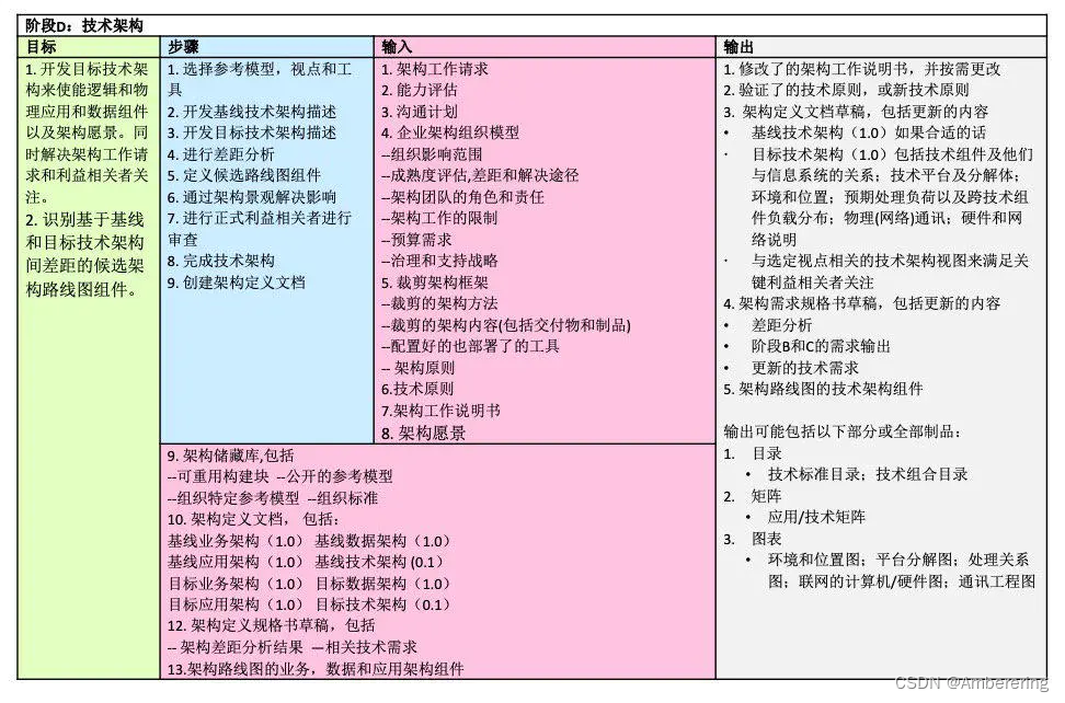 2、安全理论与框架 企业架构模型（ea） Togaf开放组织架构框架ea架构amberering的博客 Csdn博客