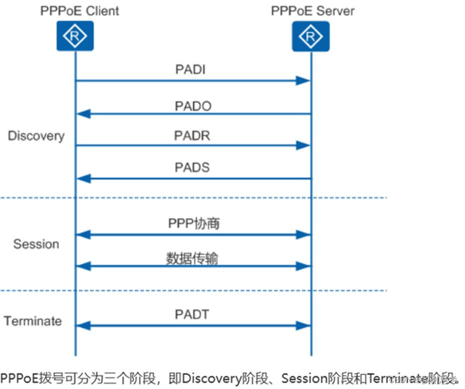 PPPoE讲解_静下心来敲木鱼的博客-CSDN博客