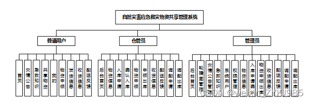 Springboot自然灾害应急救灾物资共享管理系统 计算机毕设源码68701自然灾害监测预警系统源代码 Csdn博客