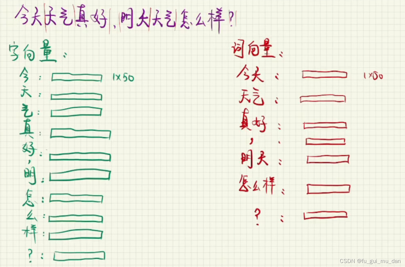 Word2vec,cbow和skip Gramcbow算法生成q矩阵 Csdn博客