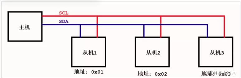 IIC总线协议基本原理以及GPIO虚拟IIC接口_burst iic-CSDN博客