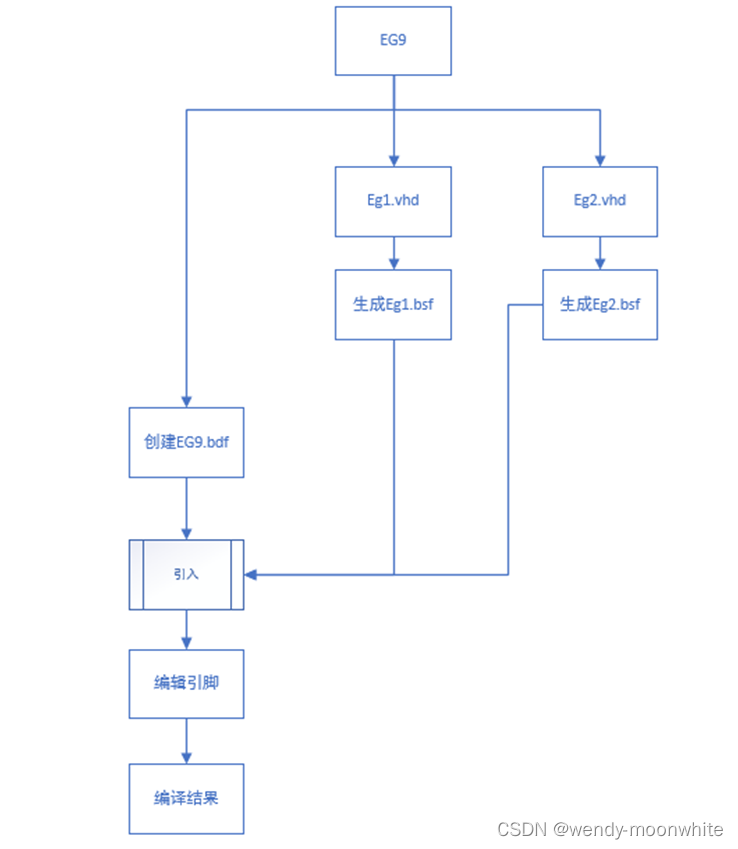 VHDL11：VHDL两个独立的vhdl文件在同一个工程中使用，加载到顶层文件中，实现模块化的功能_vhdl模块化设计-CSDN博客