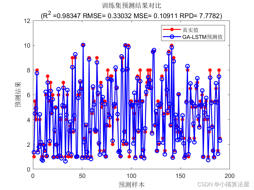 组合预测模型 Ga Lstm遗传算法优化长短期记忆网络多输入单输出数据回归预测模型（matlab程序）组合预测模型（matlab） Csdn专栏 