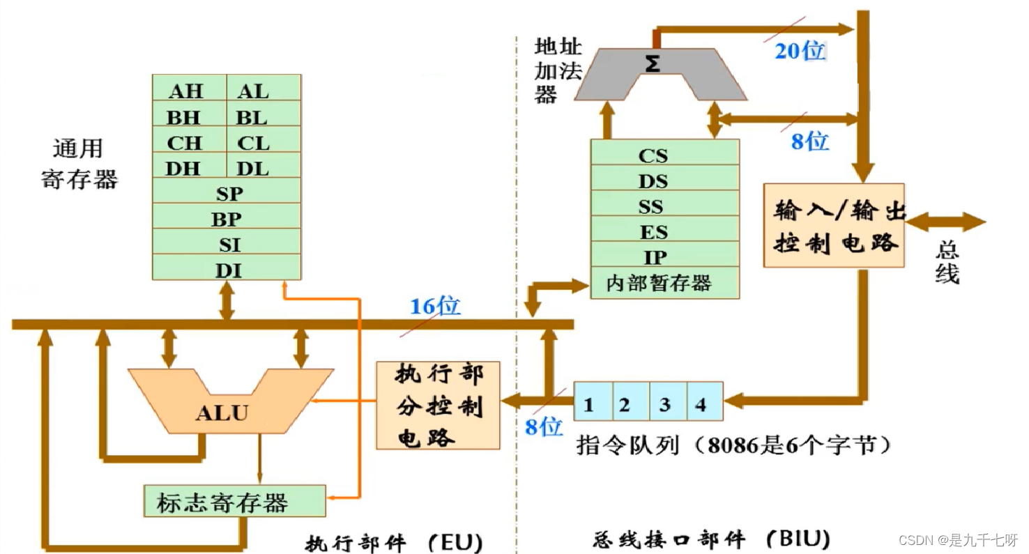 80888/8086的功能结构_8086 alu分析-CSDN博客