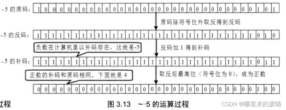 原码、反码、补码的理解 Csdn博客 