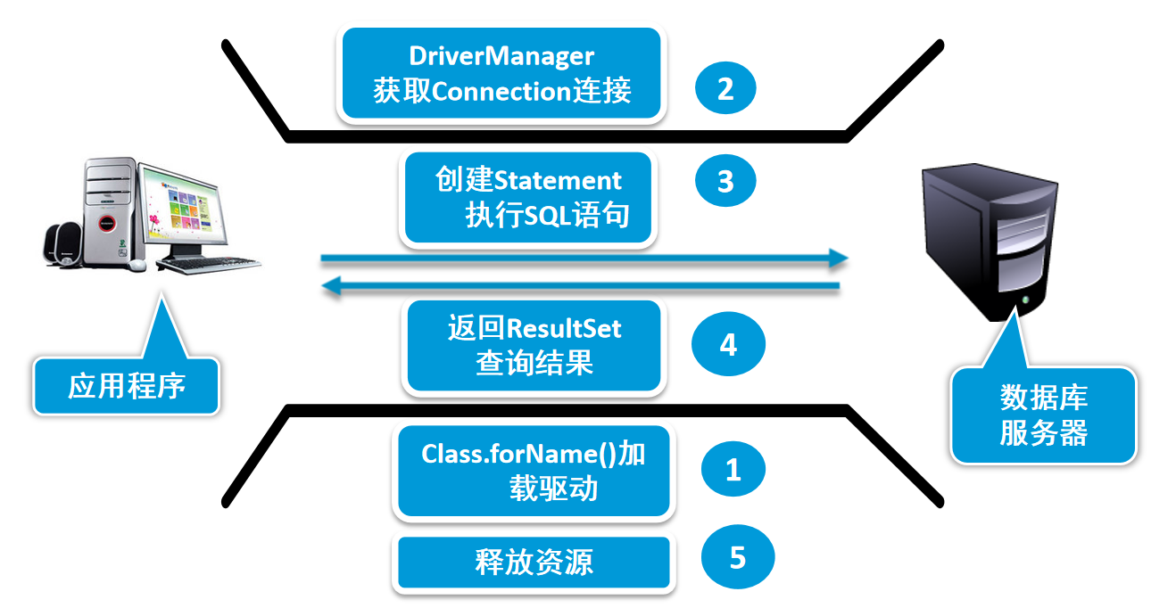 Jdbc访问数据库步骤 Csdn博客 