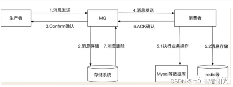 Rabbitmq消息确认机制 Csdn博客 
