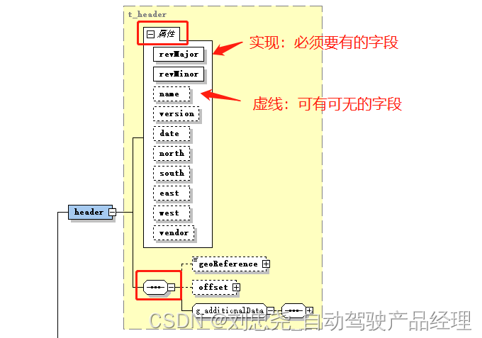 符合OpenDRIVE规范的xodr文件格式解读（1） ——road部分-CSDN博客
