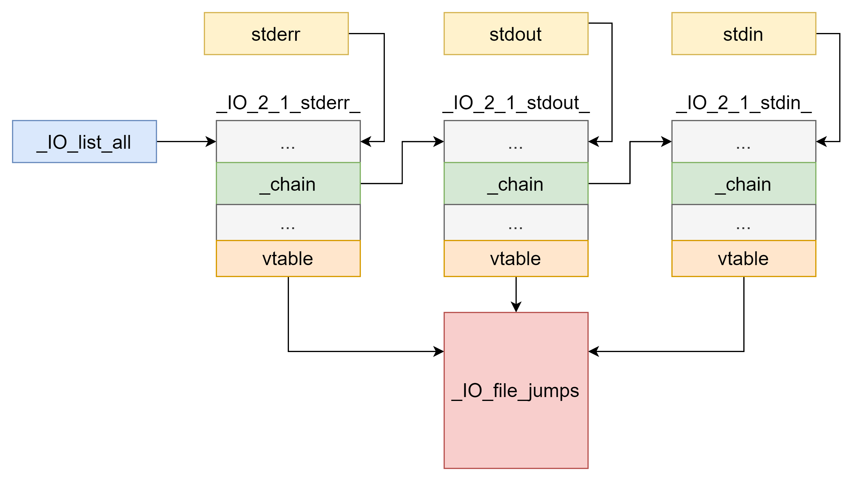 linux IO_FILE 利用_io list all结构体-CSDN博客