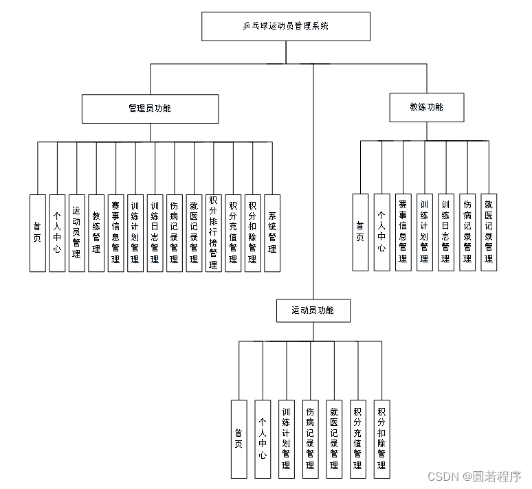 Javaphpnodejspython乒乓球运动员管理系统【2024年毕设】兵乓球运动员系统 Csdn博客