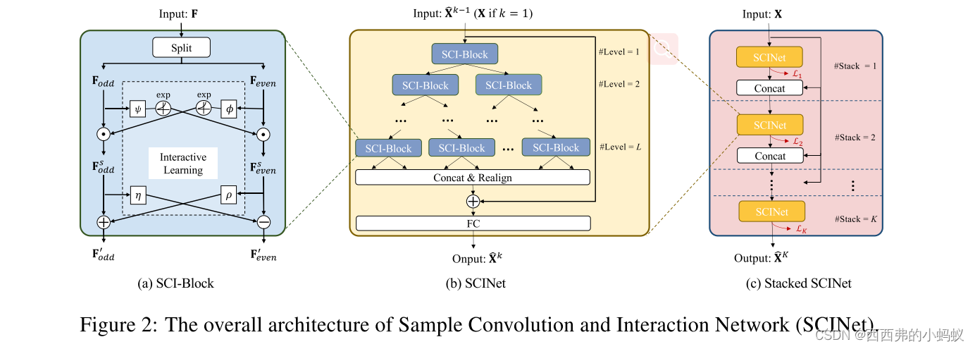 Scinet Time Series Modeling And Forecasting With Sample Convolution