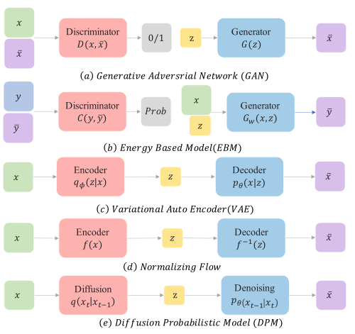 【读点论文】A Survey on Generative Diffusion Model，AIGC时代的新宠儿，从原理推导到工程应用，在视觉，自然语言，语音等领域大展拳脚_a survey ...