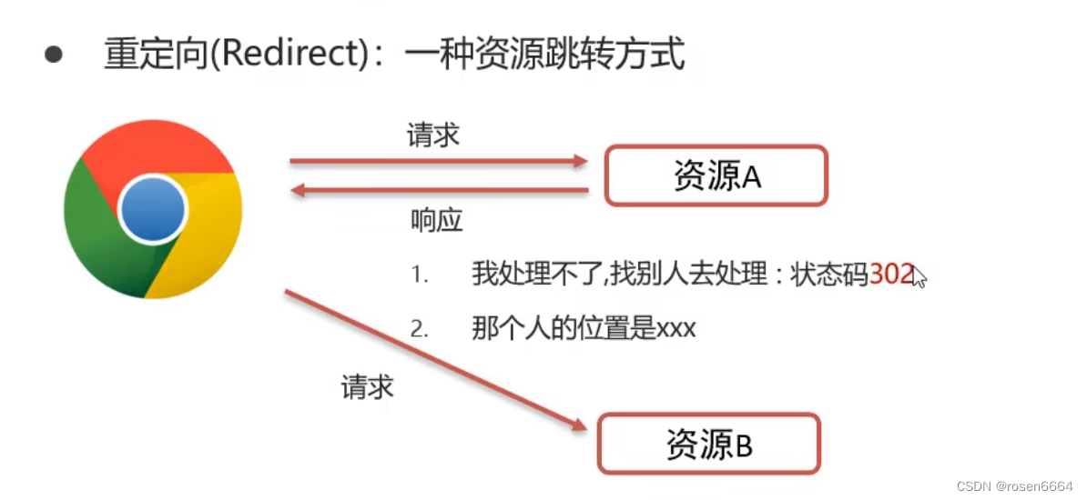 Requestandresponse Javaweb学习笔记(七)前端 Request 参数 Response 数据 Csdn博客