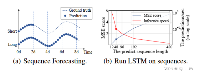 论文笔记：Informer: Beyond Efficient Transformer for Long Sequence Time-Series Forecasting_informer ...