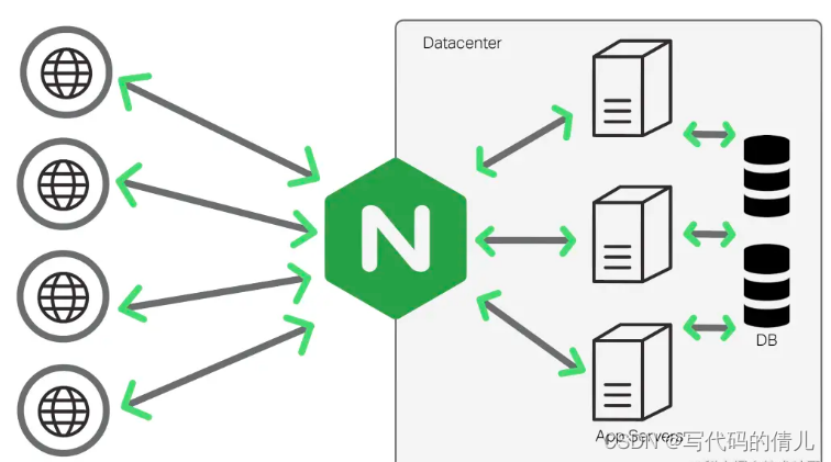 nginx配置详解，写给初学nginx的你_nginx alias 替换后面的*-CSDN博客
