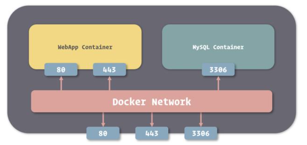 【docker详解09】-docker网络_docker network create --subnet-CSDN博客