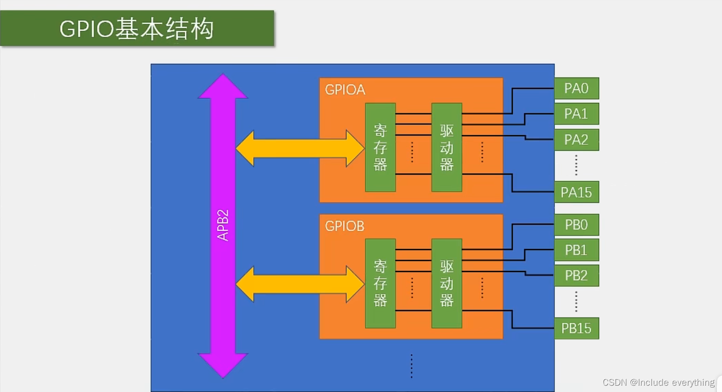 Stm32学习笔记(一)丨建立工程丨gpio 通用输入输出 Gpio程序设计建立工程是什么意识 Csdn博客