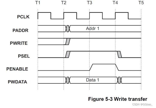 APB协议断言(Assertion)_apb rdata unknown assert-CSDN博客
