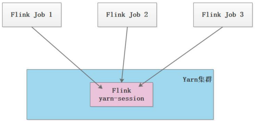 Flink 提交到 Yarn的两种模式_flink提交任务到指定的yarn-session中-CSDN博客